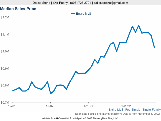 Median Sales Price for Entire MLS and more