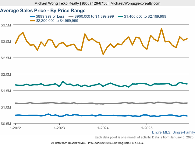Average Sales Price for Entire MLS and more