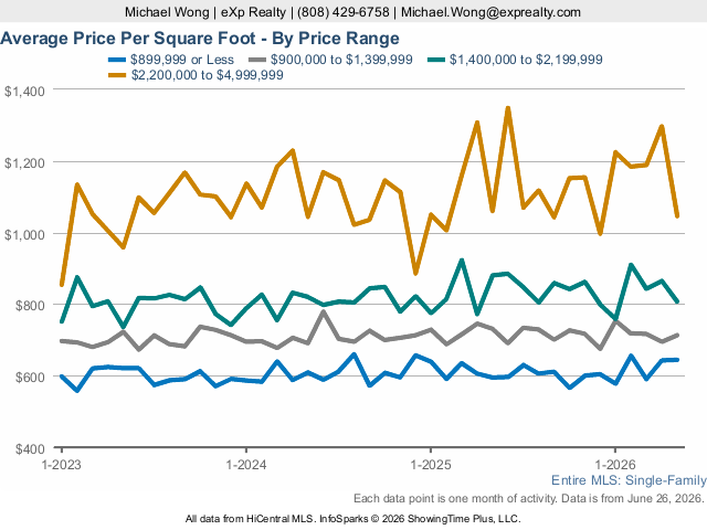 Average Price Per Square Foot for Entire MLS and more